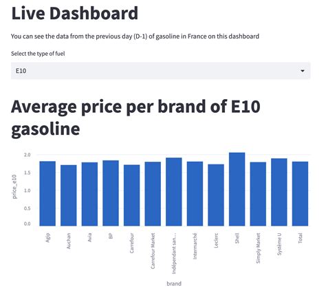 Github Lounis89etl Project Ingest Process Load Open Data To A