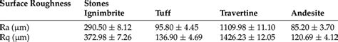 Surface Roughness Values Of Examined Stones The Roughness Parameters