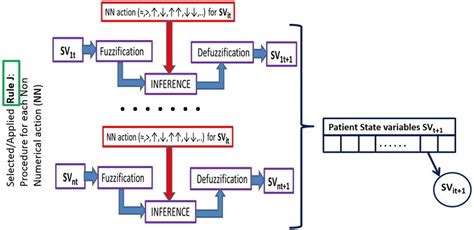 Obtaining State Variable Based On Modification Of Living Conditions For Download Scientific