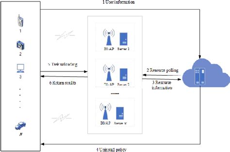 Figure 1 From Optimization Of Task Unloading Strategy Based On Game Theory In Cloud Edge