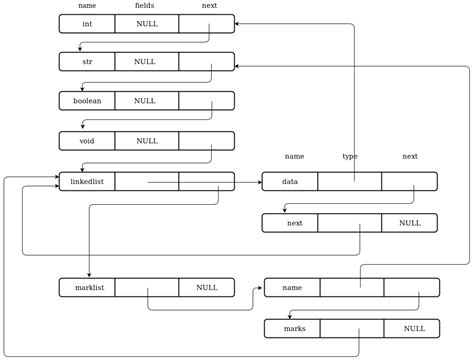 Data Structures