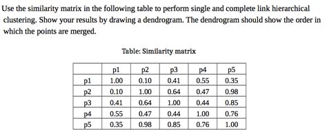 Solved Use The Similarity Matrix In The Following Table To
