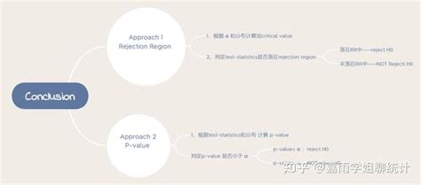 浅谈解假设检验hypothesis test 知乎