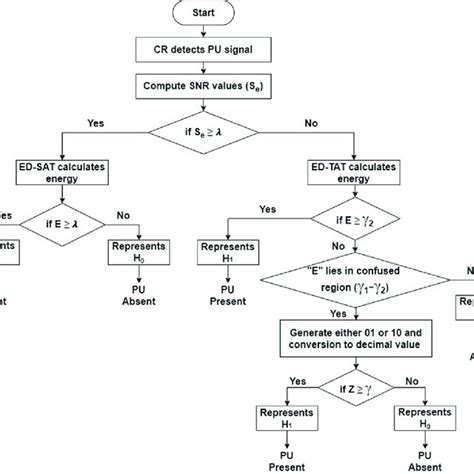 Flow Chart Of The Proposed Intelligent Sensing Technique Download Scientific Diagram