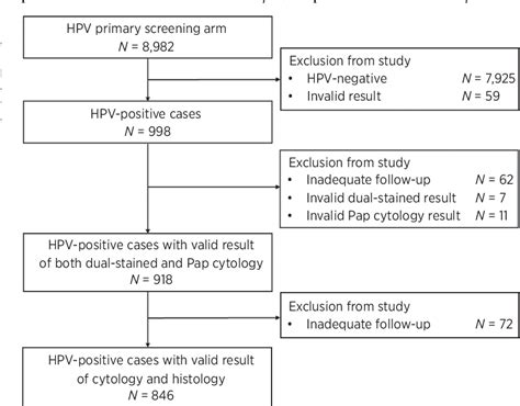 Figure 1 From Evaluation Of P16ki 67 Dual Stained Cytology In Triaging Hpv Positive Women