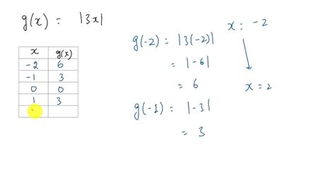 solved sketch a graph by completing the table and plotting the points