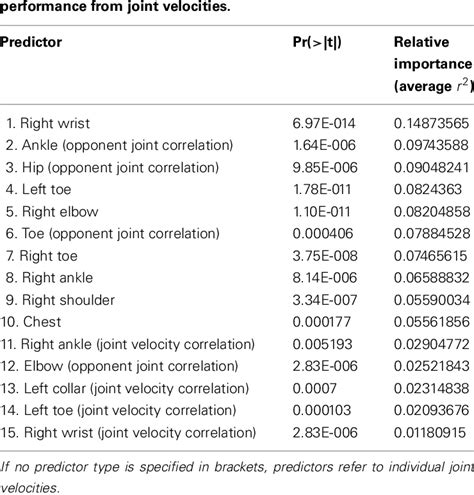 Predictors Of The Final Model Used To Predict Recognition Download