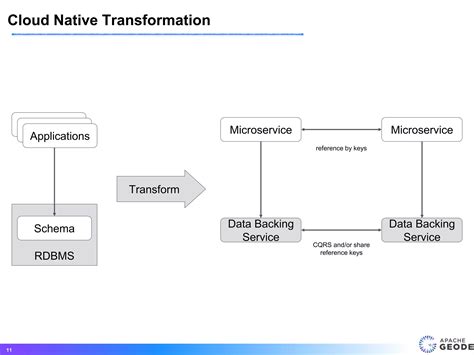 Cloud Native Data Architecture Break Away From Data Monoliths For