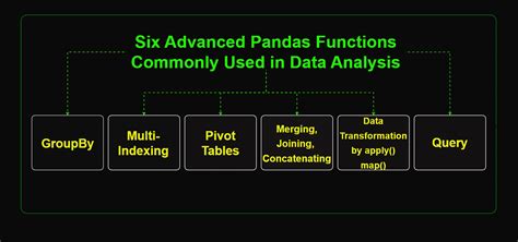 Six Advanced Pandas Functions Commonly Used In Data Analysis By Gen Devin Dl Medium