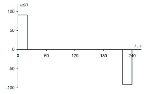 Changing The Scalar Function M T For Optimal Control Download Scientific Diagram