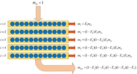 Dpf Pressure Drop As A Function Of The Particulate Layer Porosity And