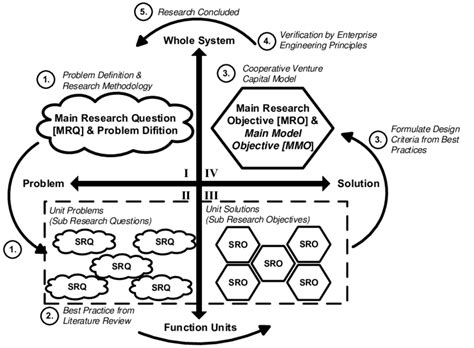 Systems Engineering Approach Adapted From Kennon 2010 P 21 Download Scientific Diagram