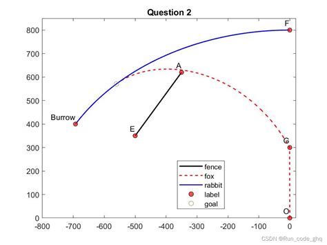 math36031 project 2 狐狸追兔微分方程模型详解（matlab源码） 狐狸追兔子轨迹方程 csdn博客