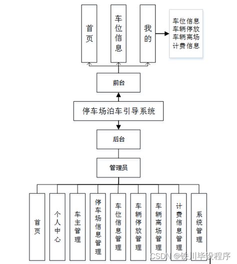 java php net python停车场泊车引导系统 年毕设 CSDN博客
