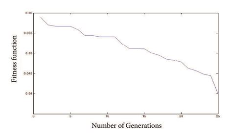 Convergence Of The Fuzzy Genetic Algorithm Download Scientific Diagram