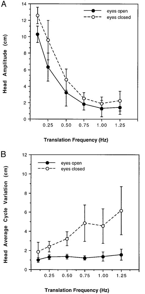A Group Means Of Anteriorposterior Peak To Valley Head Amplitude Are Download Scientific