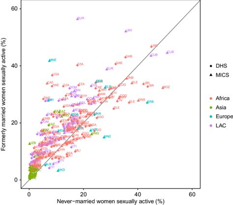Comparison Of Sexual Activity In Last Weeks Among Formerly And Download Scientific Diagram