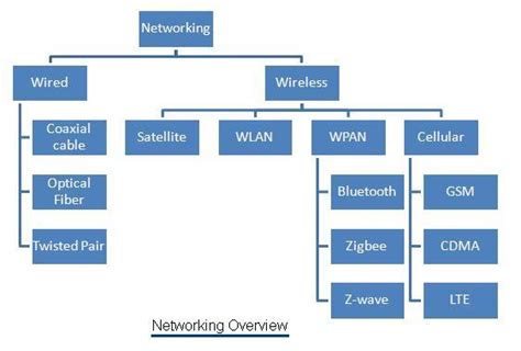 Networking Tutorial Computer Networks Protocols Architecture And Communication Rf Wireless