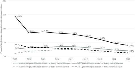 Age And Sex Standardised Percentage Of Prescriptions Of Varenicline Download Scientific