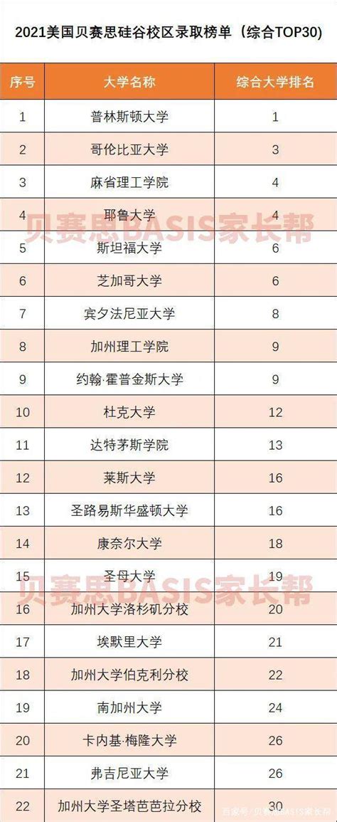 美國貝賽思很一般？看看2021升學榜單就知道了 每日頭條