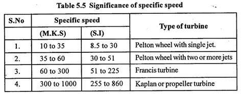 Veerapandian K Assistant Professor Specific Speed Of Turbine