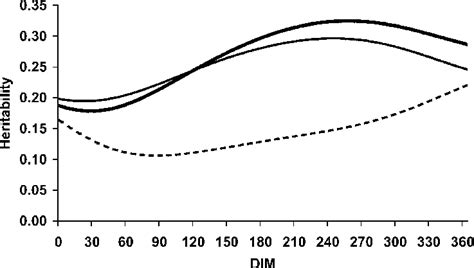 Heritabilities For Milk Yields By Dim From The Incomplete Random