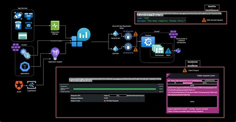 Rate Limiting And Connection Timeout Issues With Azure Monitor And Azure Plus Datasources