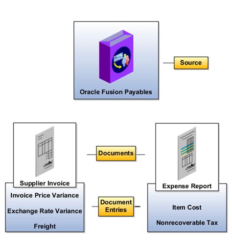 how source document and document entry components work together