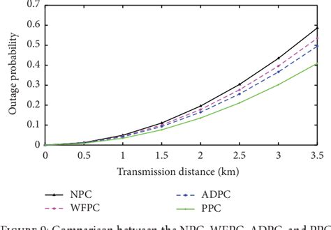 figure 9 from the partial power control algorithm of underwater