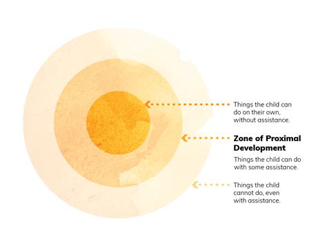 Letter Z Zone Of Proximal Development Anita Zucker Center