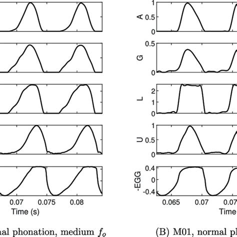 Pulse Shapes In Samples By Speakers M And M A A Sample Download Scientific Diagram