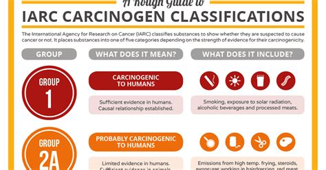 Dysnutrition Useful Classification Of Iarc Completely Arbitrary However