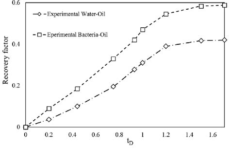 Oil Recovery Factor As A Function Of Dimensionless Time During The