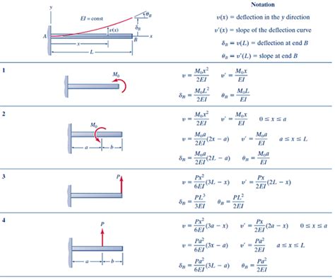 Superposition Beam Deflection Table Beams Civil Engineering Design