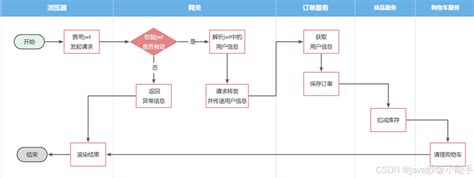 微服务获取用户信息和openfeign传递用户 微服务获取登录用户信息 csdn博客