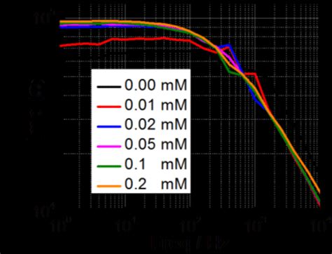 7 Single Electrode Impedance Measurements During Glucose Experiments Download Scientific