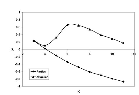Abbildung 7 Largest Conditional Lyapunov Exponents Of Three Lorenz Download Scientific Diagram