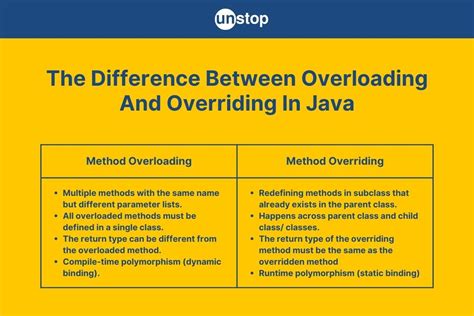 15 Differences Between Overloading And Overriding In Java Unstop