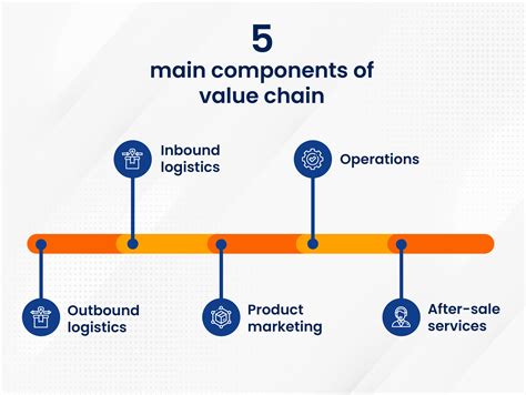 What Is The Importance Of Value Chain It S Components In Manufacturing