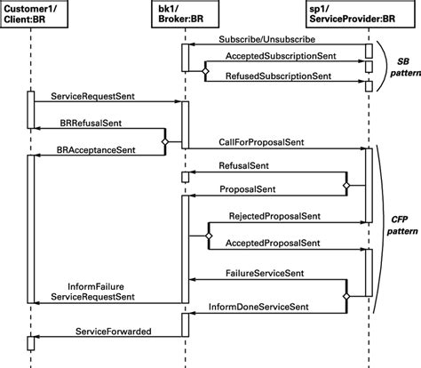 Sequence Diagram And Activity Diagram Group 4 Images