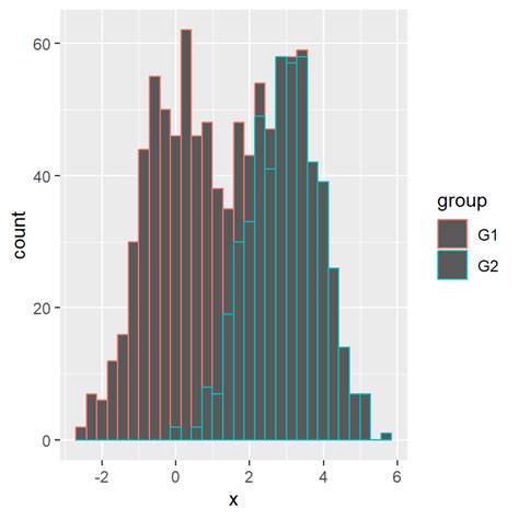 R Ggplot2 Histogram