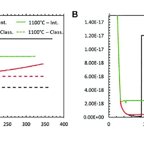Evolution Of The Nucleation Barrier As A Function Of Time In Log Scale Download Scientific