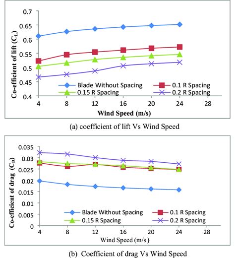 Aerodynamic Coefficients Vs Wind Speed Download Scientific Diagram
