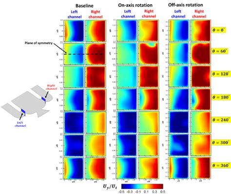 Phase Averaged Normalized Spanwise Y Velocity At The Entrance Of The