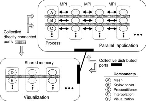 Diagram Of Component Interactions Parallel Numerical Components That Download Scientific
