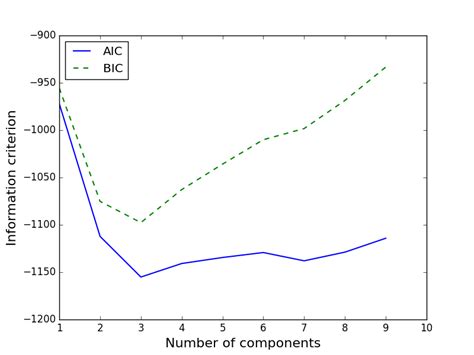 Aic And Bic Values For The Two Dimensional Gmm Analysis As A Function Download Scientific