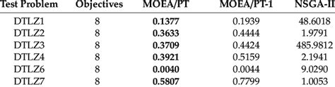 comparison results of algorithms in 8 objectives download scientific