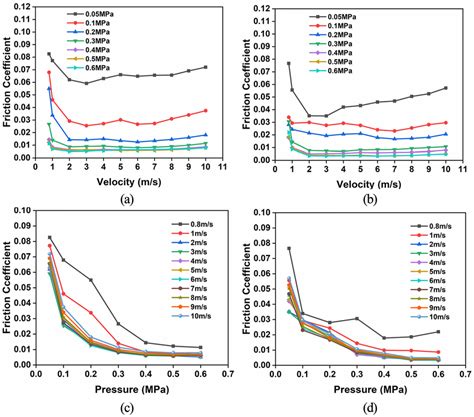 Friction Coefficient F Via Linear Velocity V 2 And Nominal Pressure P B