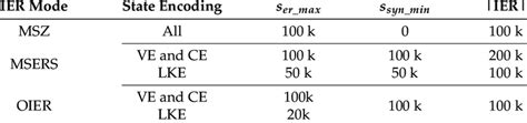 The Ier Related Hyperparameter For The Different Ier Modes Download