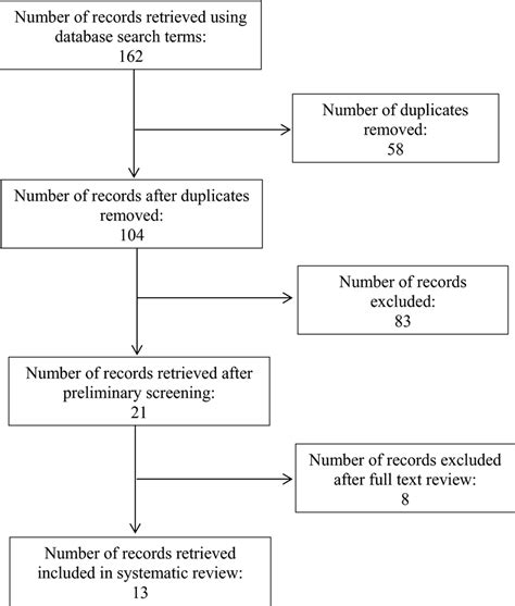 Flow Chart Of Articles Retrieved From Systematic Search Adapted From